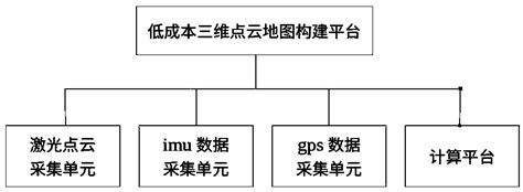 High Precision Three Dimensional Point Cloud Map Construction Method Based On Low Cost Equipment