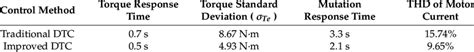 Comparison Of Steady State Performance Of The Motor Download
