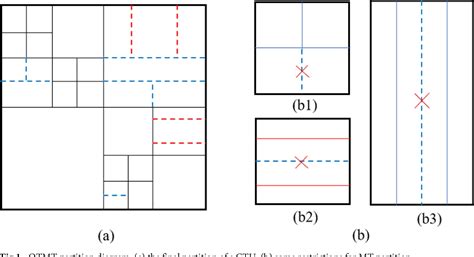 Figure 1 From Decision Tree Accelerated Ctu Partition Algorithm For