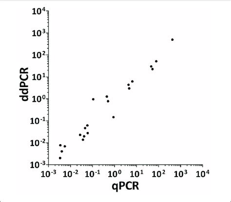 Correlation Between Ddpcr And Qpcr Results For Hpv Viral Dna Load In Download Scientific