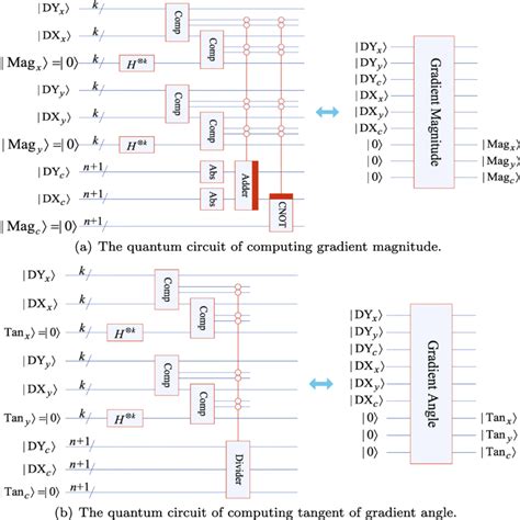 the quantum circuits of computing gradient magnitude and tangent of