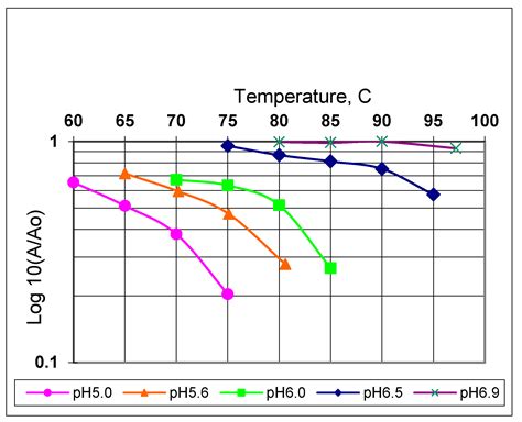 Continuous Flow Microwave Heating Inactivation Kinetics Of α Amylase From Bacillus Subtilis And