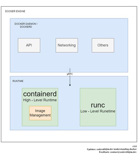 understanding docker jim pérez