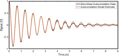 Frequency And Q Factor Estimate Simulated The Recovered Frequency And Download Scientific