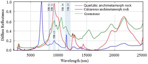 Diffuse Reflectance Curves Of Rocks From The Panjal Formation And Download Scientific Diagram