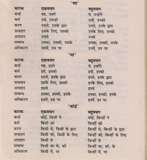 Learn Hindi Learn Hindi Through English Learn Hindi Online हिंदी सीखें Declension Of Nouns