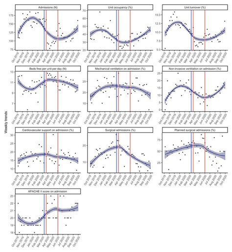 Smoothed Weekly Trends The Dots Are The Original Data And The Lines Download Scientific