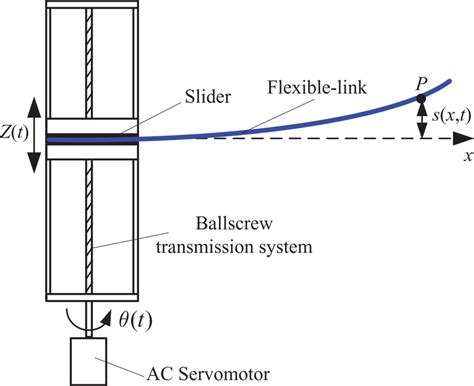 Schematic Diagram Of An Ac Servomotor Driven Translational Flexible Download Scientific Diagram