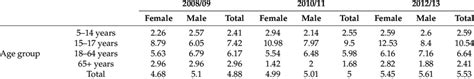 Rate Of Individual Migration By Sex And Age For The Three Waves