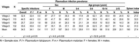 Malaria Inction Prevalence According To Plasmodium Species Sex Age Download Table