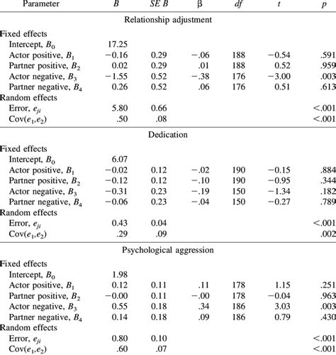 Actor Partner Interdependence Models Of Observed Positive And Negative