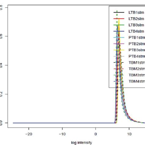 Principle Component Analysis Plot Using Stimulated Microarray Samples Download Scientific