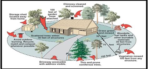 Common Sense Defensible Spaces