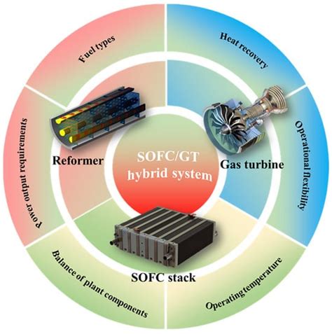 Performance Analysis And Optimization Of Sofcgt Hybrid Systems A Review