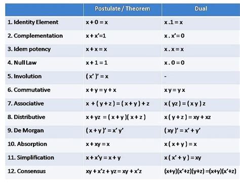 Gianni Sarcone On Linkedin Basic Identities Of Boolean Algebra Boolean Gianni Sarcone On Linkedin Basic Identities Of Boolean Algebra Boolean