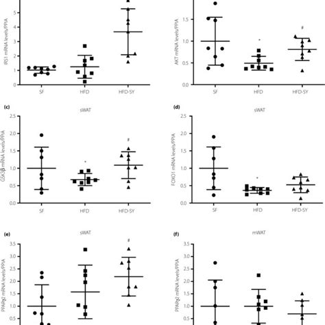 Effects Of Safflower Yellow Sy On Insulin Signaling Pathway In