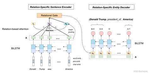 《a Relation Specific Attention Network For Joint Entity And Relation