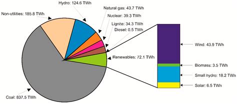 Electricity Generation In India Present State Future Outlook And