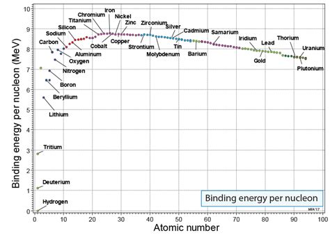 Binding Energy Periodic Table Dft Calculated Interlayer Binding