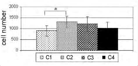Msc Proliferation Number Of Msc Grown In Different Media Counted At T2 Download Scientific