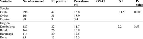 Prevalence Of Hydatidosis By Species And Origin Of Animals Examined