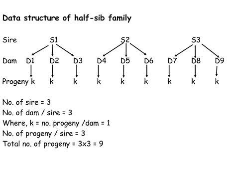 Methods To Estimate Heritability In Animal Breeding Pptx