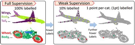Paper Analysis On Less Label Efficient Semantic Segmentation For Lidar