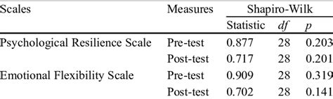 Shapiro Wilk Normality Test Results For All Scales Download Scientific Diagram