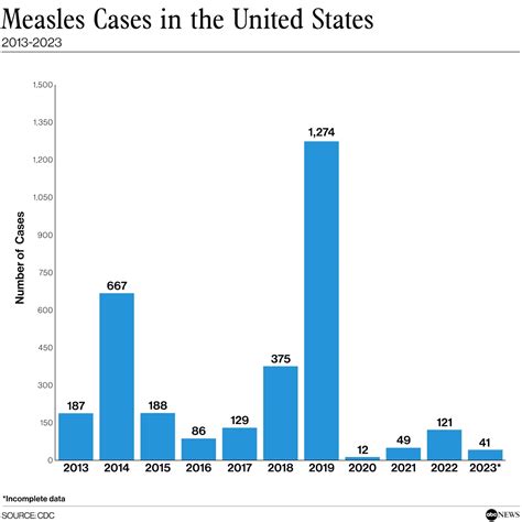 Measles Outbreaks Are Occurring In The Philadelphia Area And Some