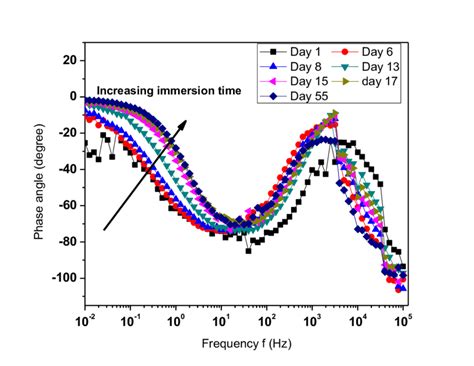 The Phase Angle As A Function Of Frequency For Coated Panels At A