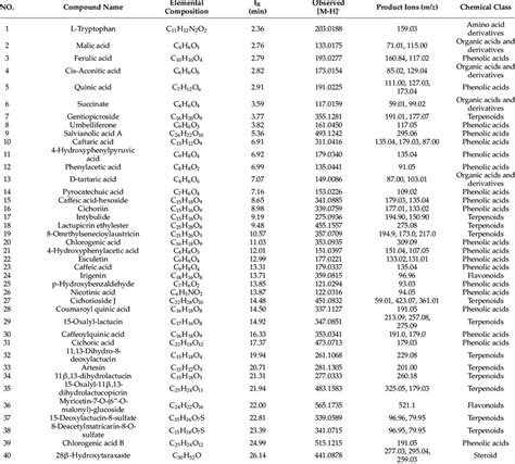 Groups Of The Compounds Identified By Hplc Esi Q Tof Ms In Cg And Ci