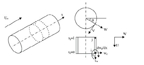 Geometry Of Cylindrical Frustum Element Download Scientific Diagram