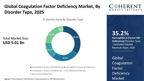 Coagulation Factor Deficiency Market Size And Share 2025 2032