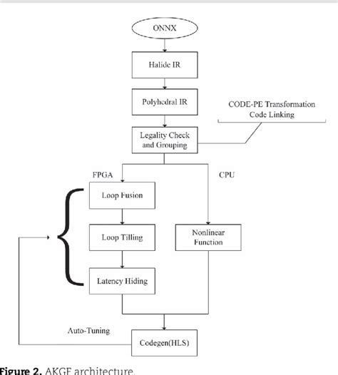 Figure From Akgf Automatic Kernel Generation For Dnn On Cpu Fpga Semantic Scholar