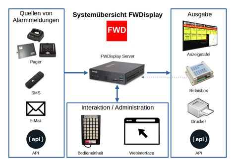 Systemübersicht Fwdisplay