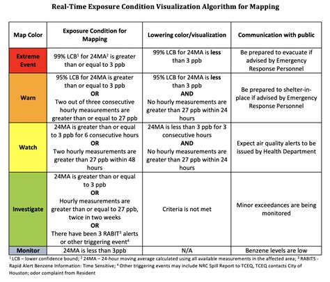 Houston Health Dept Benzene Map