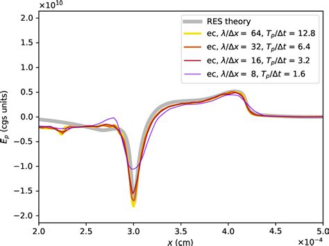 Figure 10 From Explicit Energy Conserving Modification Of Relativistic Pic Method Semantic Scholar
