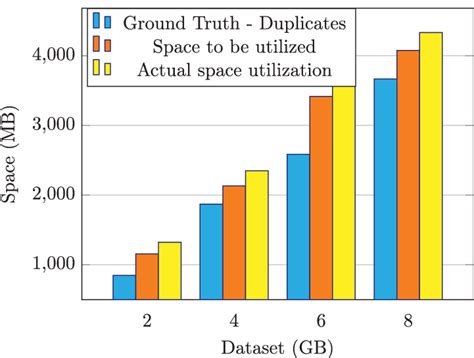 Deduplication Efficiency Download Scientific Diagram