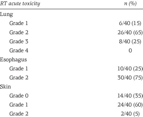 Acute Toxicity Of Irradiated Patients According To Eortc Rtog Toxicity