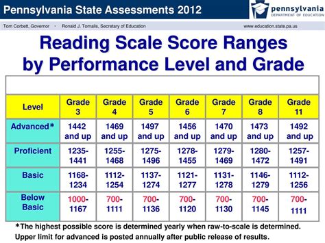 Pennsylvania State Assessments Ppt Download