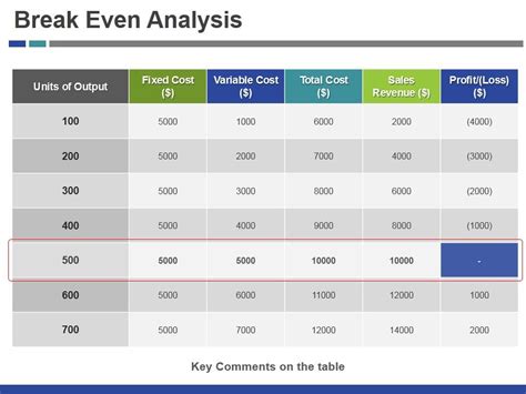 Break Even Analysis Ppt PowerPoint Presentation Inspiration Microsoft