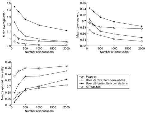prediction accuracy for different values of input users and for various