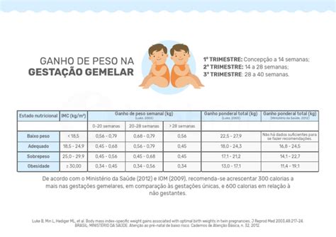 Ganho De Peso Em Gestações Gemelares Pdf