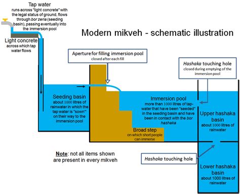 Jewish Menstrual Cycle Bathing Mikvah The Ritual Baths Jerusalem
