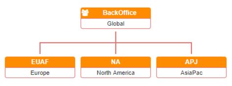 Hierarchy Maintenance Dsp Plugin Adjusting The Node Style Software Support
