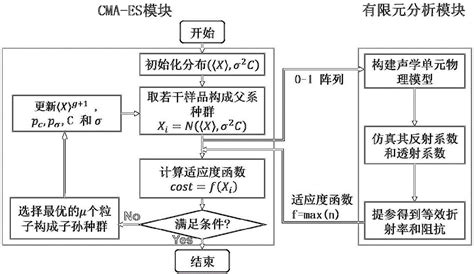一种基于cma‑es优化算法设计声学超材料单元的方法与流程 一种基于cma‑es优化算法设计声学超材料单元的方法与流程