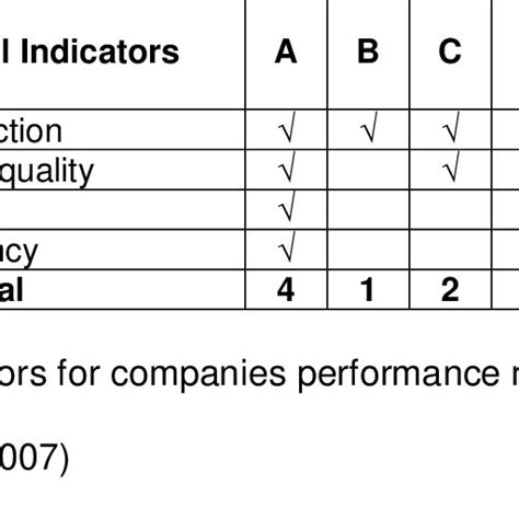 Non Financial Indicator For Companies Performance Measurement