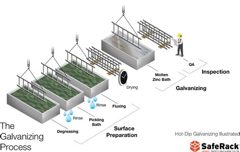Galvanization Process