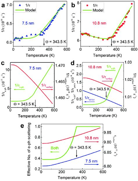 A B Calculated Results Green Line Compared To Inverse Dephasing