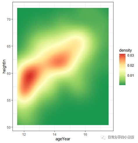 R语言绘图 二维数据密度图 墨天轮